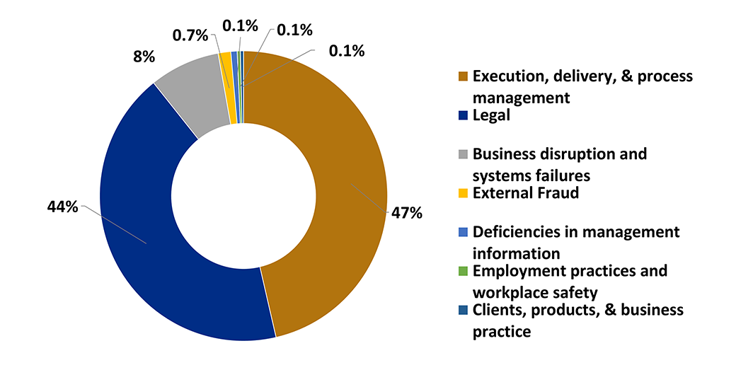 Operational Risk Management - BICSA