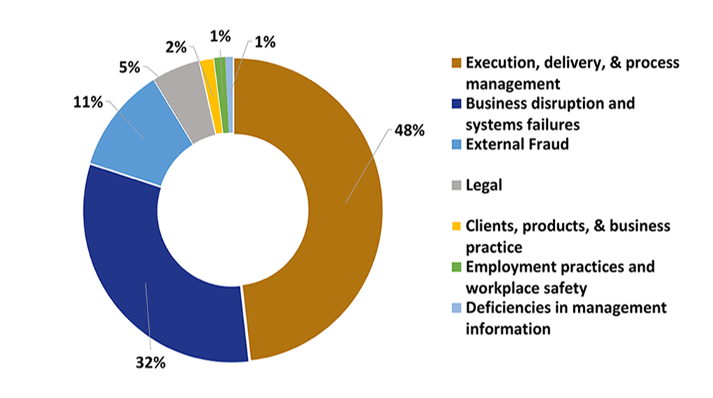 Operational Risk Management - BICSA